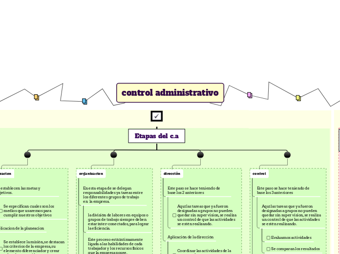 control administrativo - Mind Map